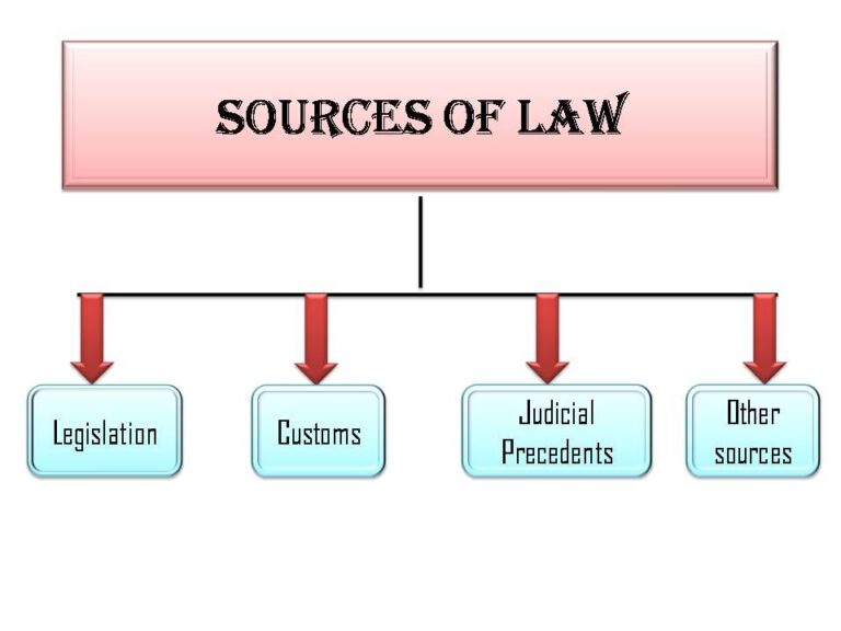 Legislation as a Source of Law in Jurisprudence - LAWS STUDY